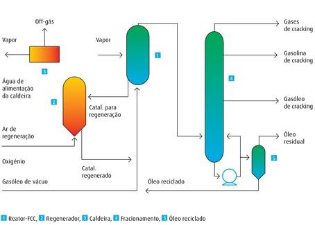 Benefícios do craqueamento para a indústria petroquímica - Prisma Engenharia